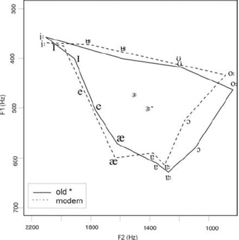 Comparison 1 Vowels Extracted From The Continuous Speech Of 5 Male Download Scientific Diagram