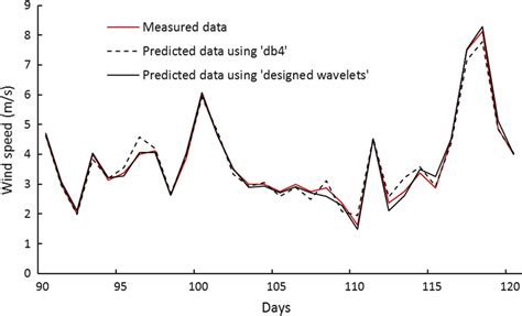 Wind Speed Forecasting Using Designed Wavelets For The Region Annaba Download Scientific