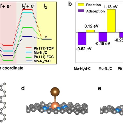 Calculation Of Dft A Free Energy Diagram Of Catalyst For Ior B Download Scientific Calculation Of Dft A Free Energy Diagram Of Catalyst For Ior B Download Scientific