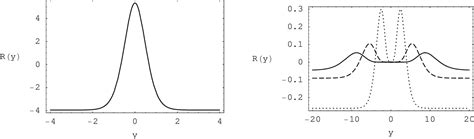 Figure 1 From Scalar And Tensor Gauge Field Localization On Deformed Thick Branes Semantic Scholar