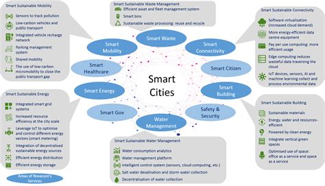 Making Smart Cities Greener NovAzure