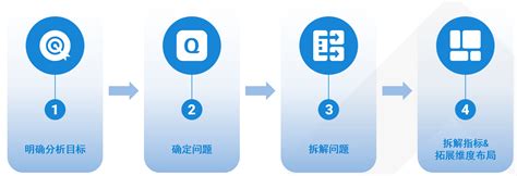 一文教你掌握数据分析的思路和操作流程 Finebi大数据分析软件