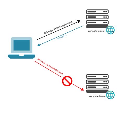 Dns Rebinding Attacks