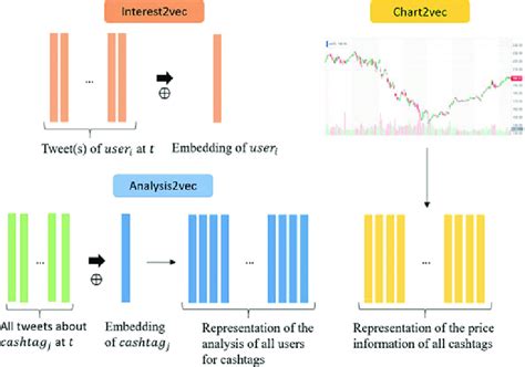5 Three Kinds Of Latent Vectors Including User Interest Vectors Download Scientific Diagram