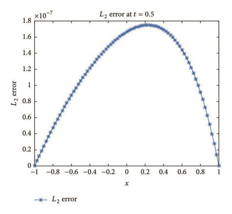 L 2 Error Norm At α1 β1 δ1 For Case 7 Download Scientific Diagram