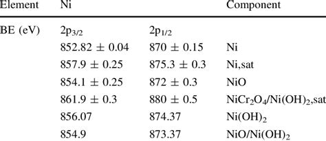 Assignments Of Ni Peaks In Fig 7a Download Table