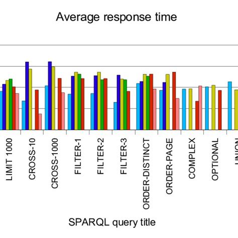 average response times for different queries download scientific diagram