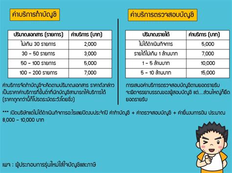 เปิดบริษัทต้องเตรียมค่าใช้จ่ายเท่าไหร่ Kkn Accounting รับทำบัญชี รับตรวจสอบบัญชี จดทะเบียน