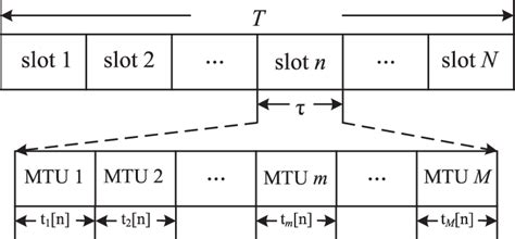 the time slot division protocol for mtus in tdma scheme download scientific diagram