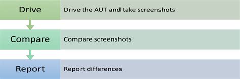 Automated Visual Testing Using Ashot And Selenium Web Driver By Mahesh Oruganti Dotdash Tech