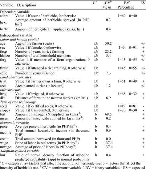 Descriptions Summary Statistics And Expected Signs For Variables In