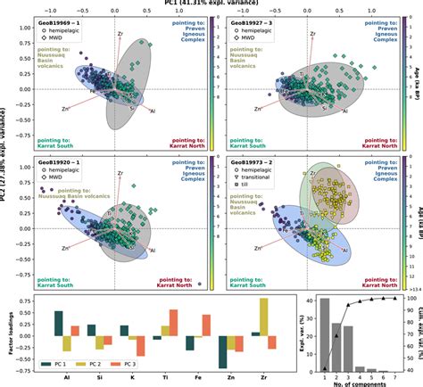 results of the principal component analysis of the xrf data of the four