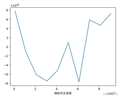 【matplotlib】科学计数and中文乱码and负号乱码问题 matplotlib负号乱码 csdn博客