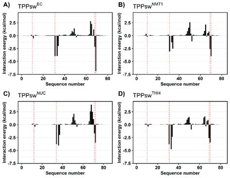 Decomposition Of The Binding Free Energy For The Four Simulated