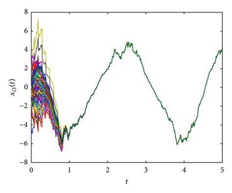 State Variables X I T I 12 100 Of The Coupled Download Scientific Diagram