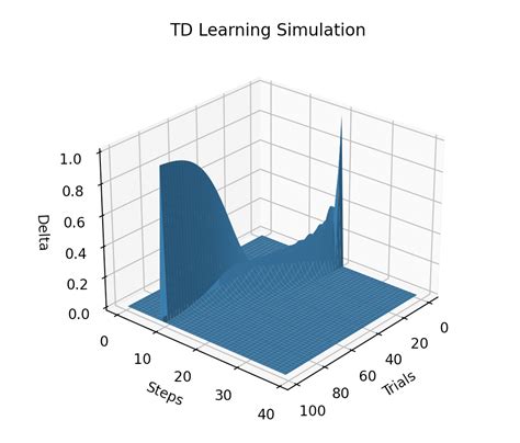 Td Learning Model Simulation Wenting Wang