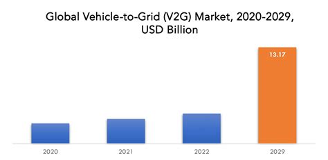Vehicle To Grid V2g Market Trends And Revenue Growth By 2029