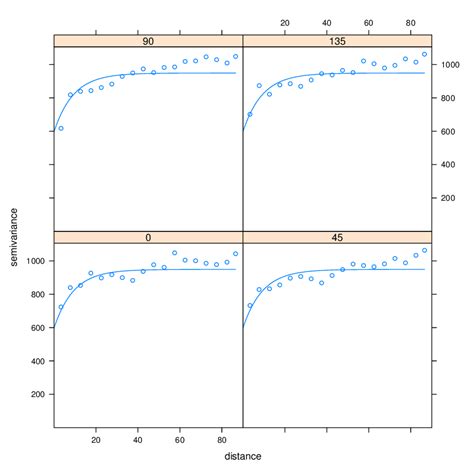 Directional Semivariograms For Dbh Download Scientific Diagram