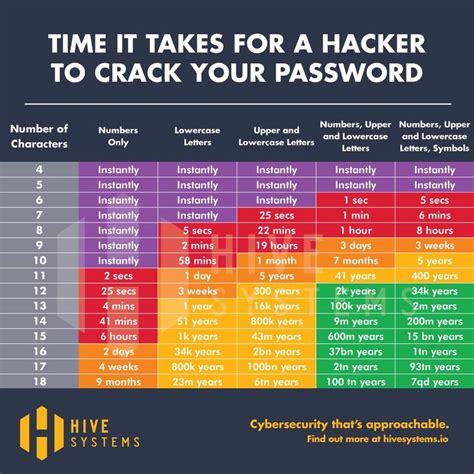 How Long Does It Take To Hack Or Crack A Password Itigic