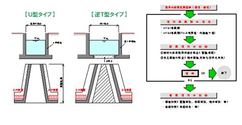 ・安定計算（転倒・滑動・支持力の検討、浮き上がりに対する検討）