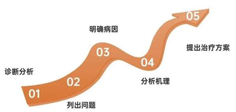 正畸学堂 干货！口腔正畸临床诊断要点 知乎