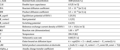 parameter values for linear scanning voltammetry download scientific