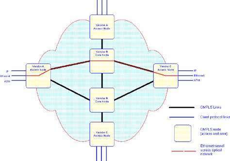 Figure 1 From Ason And Gmpls The Battle Of The Optical Control Plane Semantic Scholar