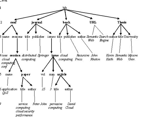 Xml Tree For The Bibliography Database Download Scientific Diagram