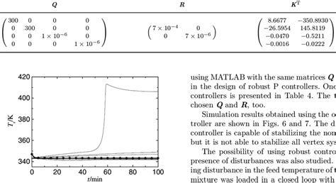 Optimal Lq Controller K Download Table