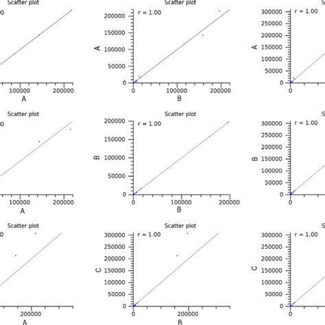 Scatter Plot Matrices Comparing Normalised Expression Values From