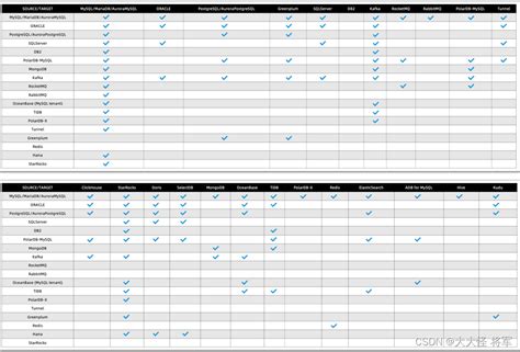 Cloudcanal（数据同步、迁移）详解 Csdn博客