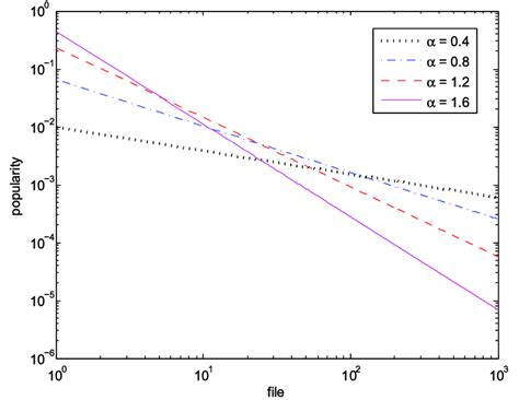 1 The File Popularity Following The Zipf Distribution In Log − Log