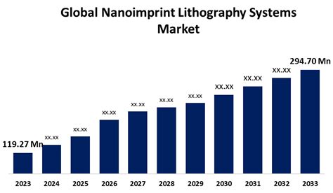 Nanoimprint Lithography Systems Market Size Forecasts To 2033