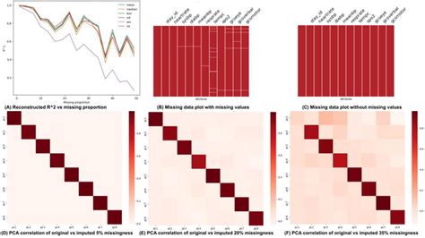 A The Reconstruction R Squared Values For Some Of The Missing Value Download Scientific