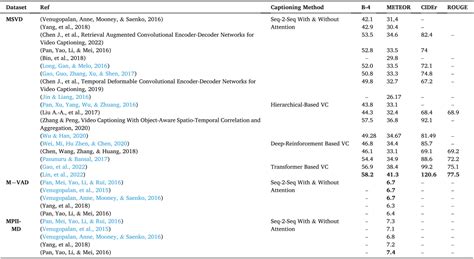 Pdf Evolution Of Visual Data Captioning Methods Datasets And