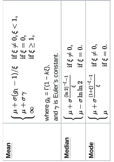 Estimate Generalized Extreme Value Distribution Parameters Researchgate