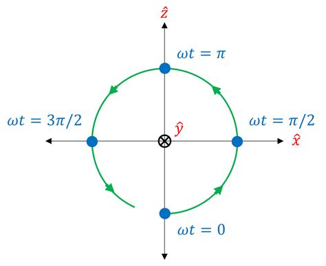 find the type linear circular elliptical and sense righ quizlet