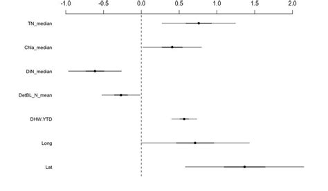 coefficient plot for explanatory variables in the final hierarchical