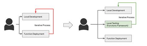 Gcp Cloud Functions Develop It The Right Way By Murli Krishnan