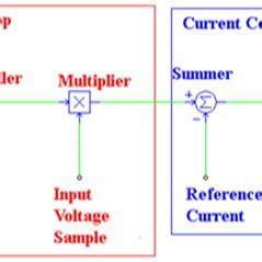 The Typical Structure Of The Voltage And Current Control Loops Download Scientific Diagram