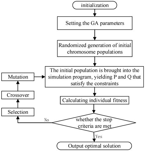 Monthly Hydropower Scheduling Of Cascaded Reservoirs Using A Genetic