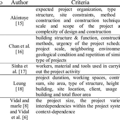 Criteria And Sub Criteria Of Project Complexity Download Table