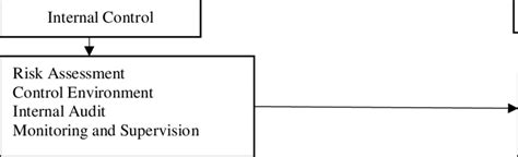 Theoretical Framework Cohen And Sayag 2010 Download Scientific Diagram