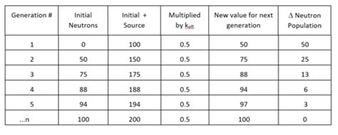 Sub Critical Reactor Operation Flashcards Quizlet