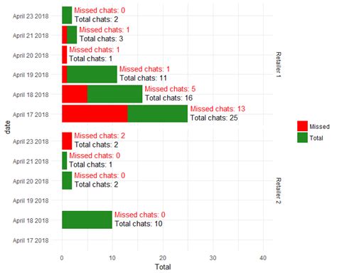 R How Can I Create A Bar Chart Where The Bars Are Stacked In Front Of Overlaying One Another