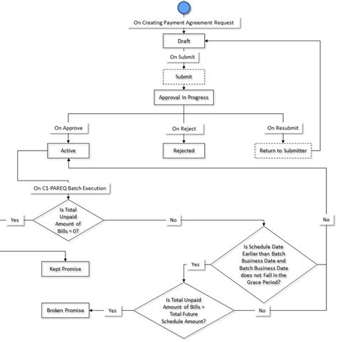 Payment Agreement Request With Approval Status Transition