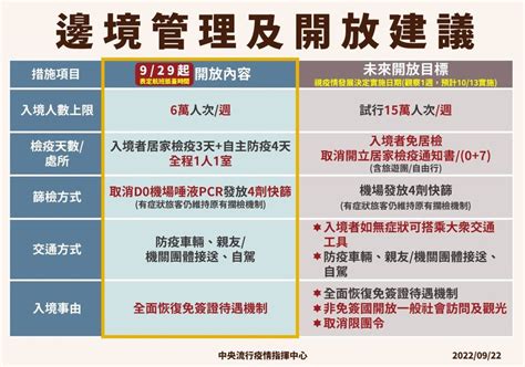 台灣「1013入境隔離07」上路！929起免簽國家新增「日本、韓國」，邊境解封掀起疫情後出國潮