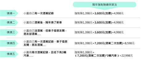 開車勿酒駕 汽車強制險讓你荷包大失血！ Yahoo奇摩汽車機車