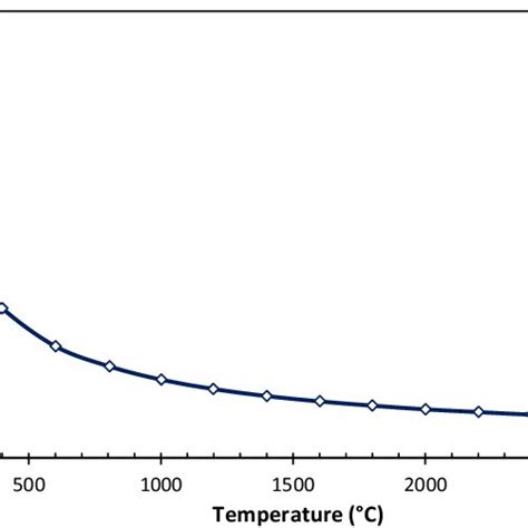 Thermal Diffusivity Of The Isotropic Graphite Ig210 Measured By Lne Download Scientific Diagram