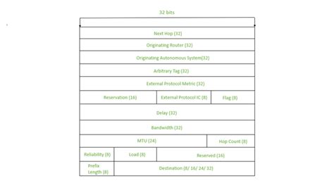 Types Of Eigrp Packet In Computer Network Geeksforgeeks